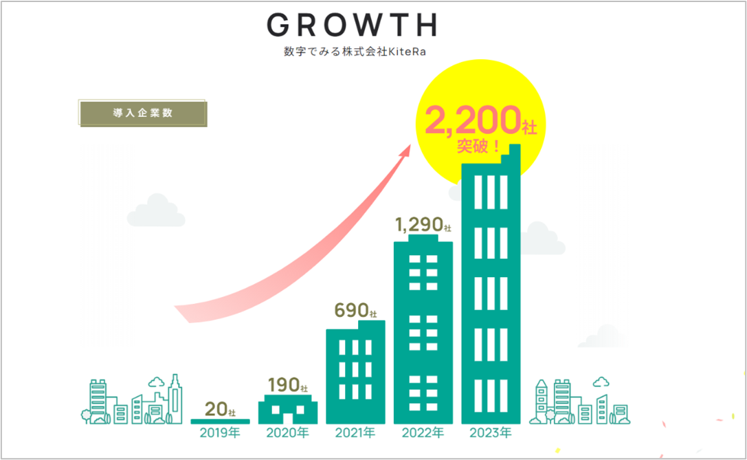 創業5周年を迎えた社内規程管理クラウドKiteRa、成長を振り返るインフォグラフィックを公開 | 株式会社KiteRa