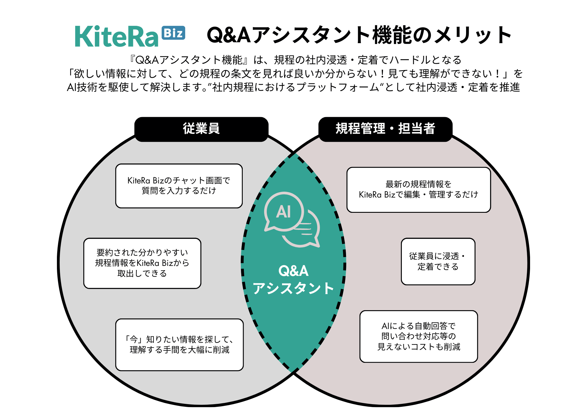 AIチャットボット『Q&Aアシスタント機能』を提供開始 | 株式会社KiteRa
